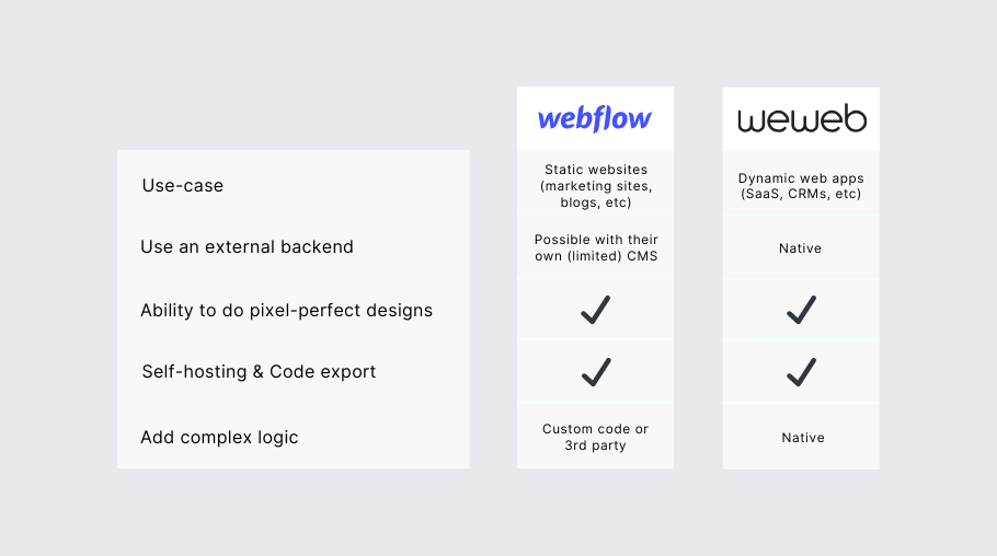 Alternative to Webflow – WeWeb